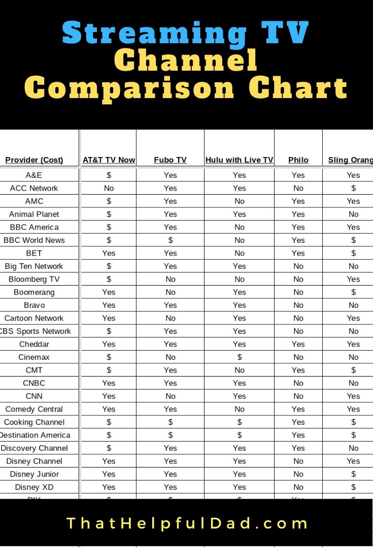 Streaming TV Channel Comparison Chart for YouTube TV, Sling TV, Hulu ...